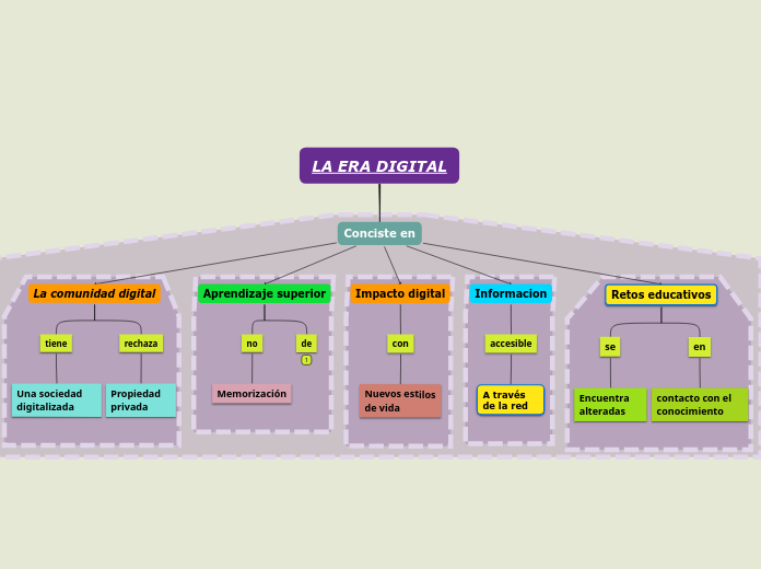 LA ERA DIGITAL - Mind Map